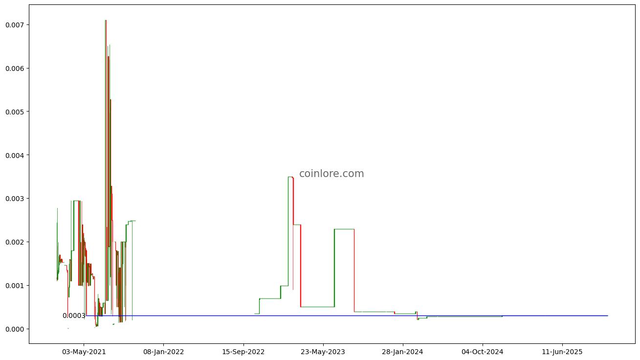 LivenPay Support and resistance levels