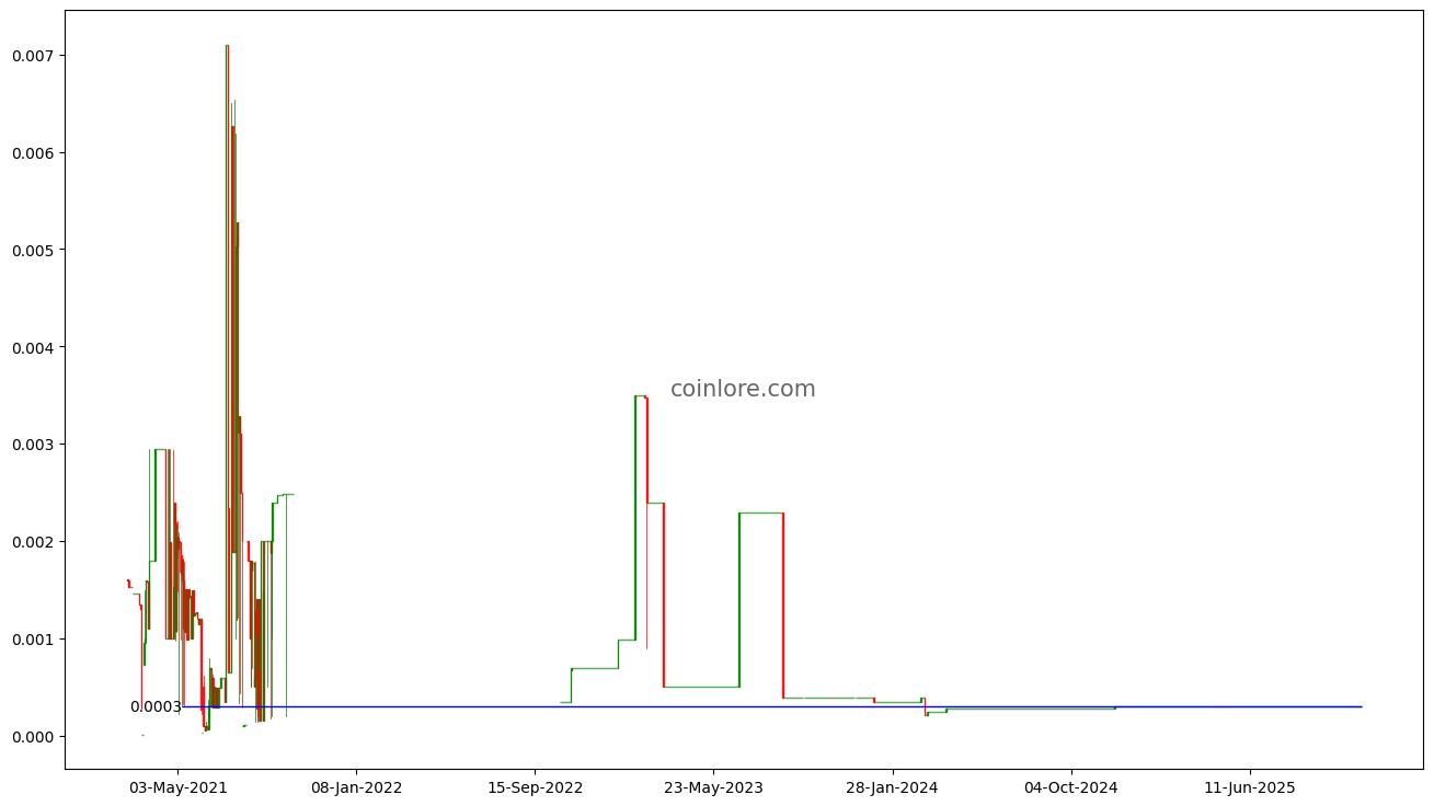 LivenPay Support and resistance levels