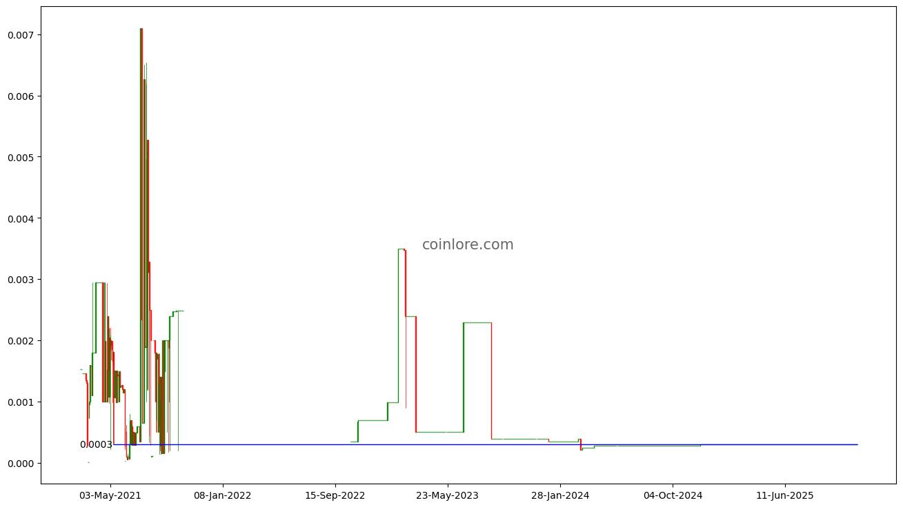 LivenPay Support and resistance levels