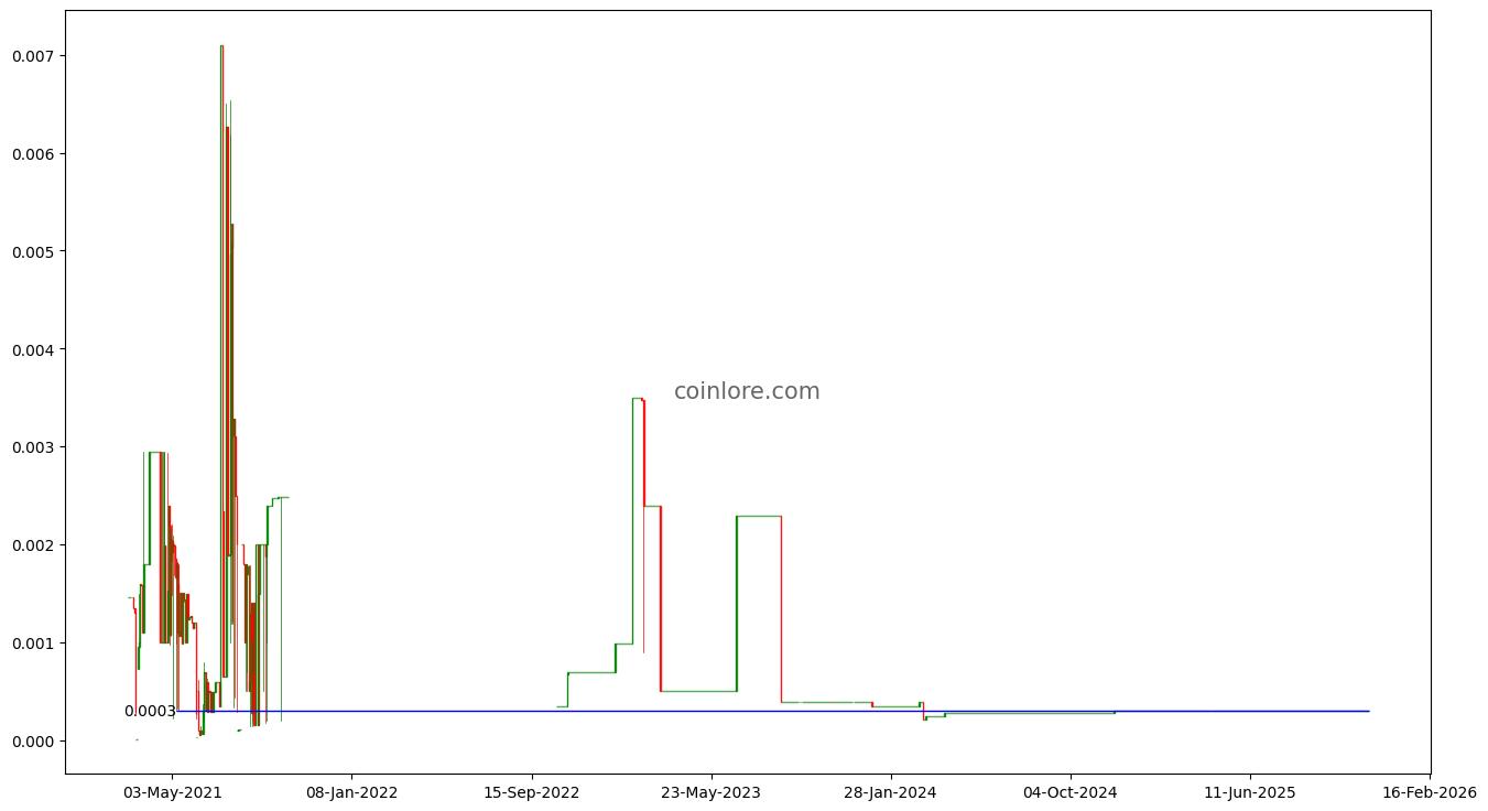 LivenPay Support and resistance levels