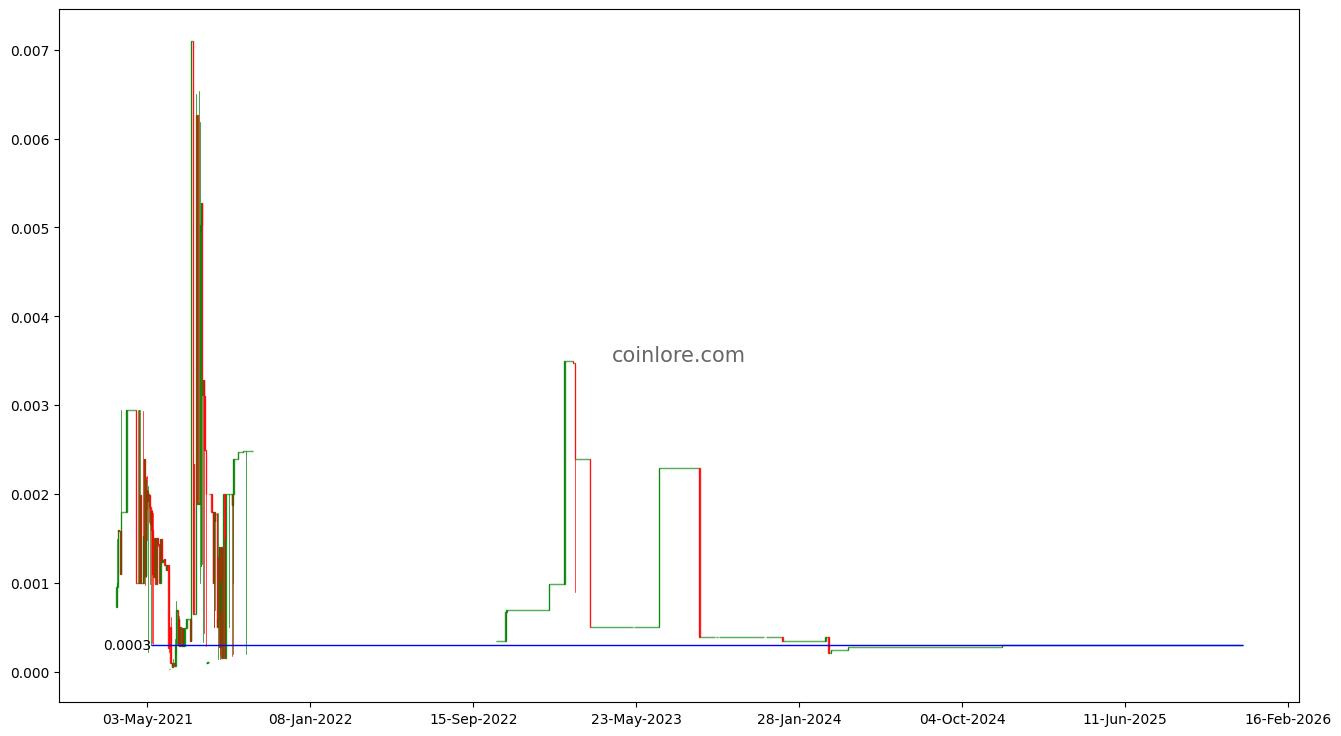LivenPay Support and resistance levels