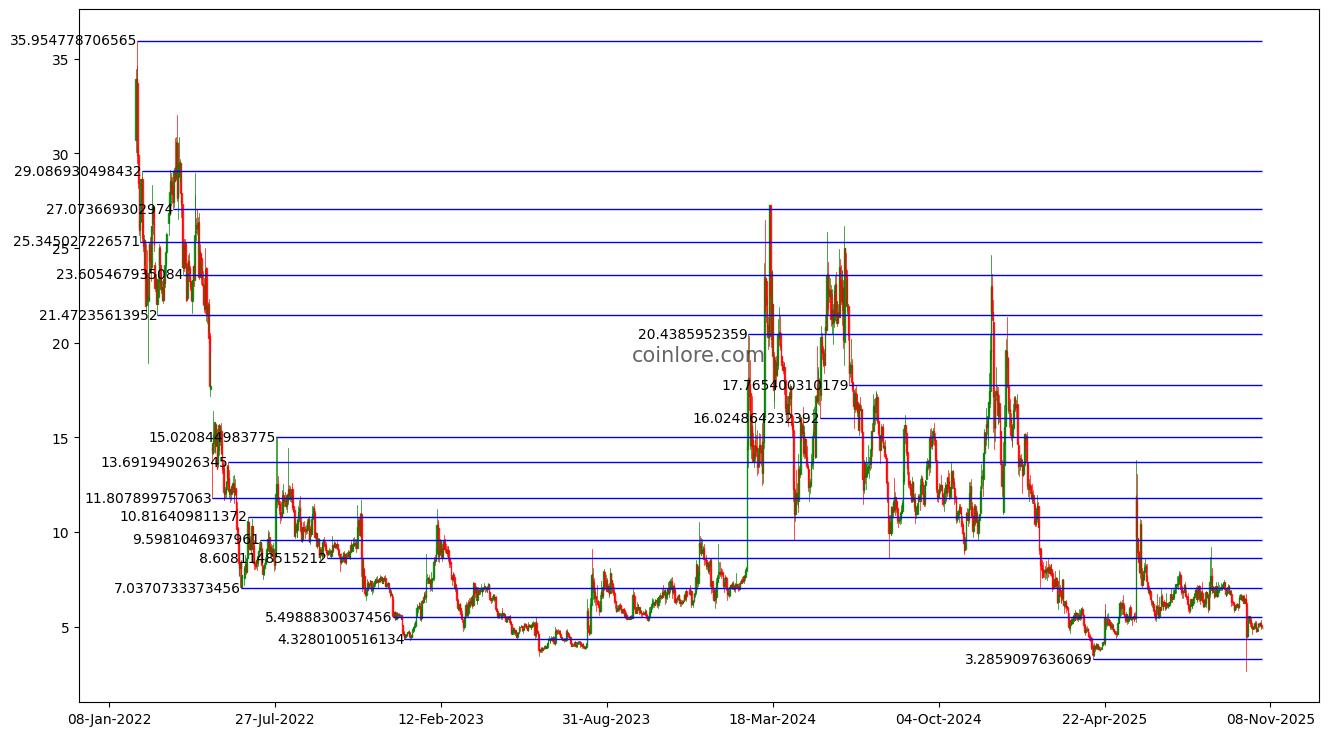 Livepeer уровни поддержки и сопротивления