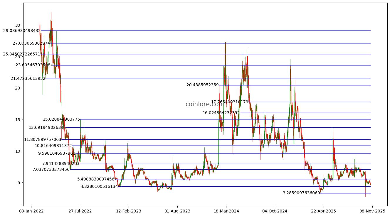 Livepeer Destek ve Direnç Seviyeleri