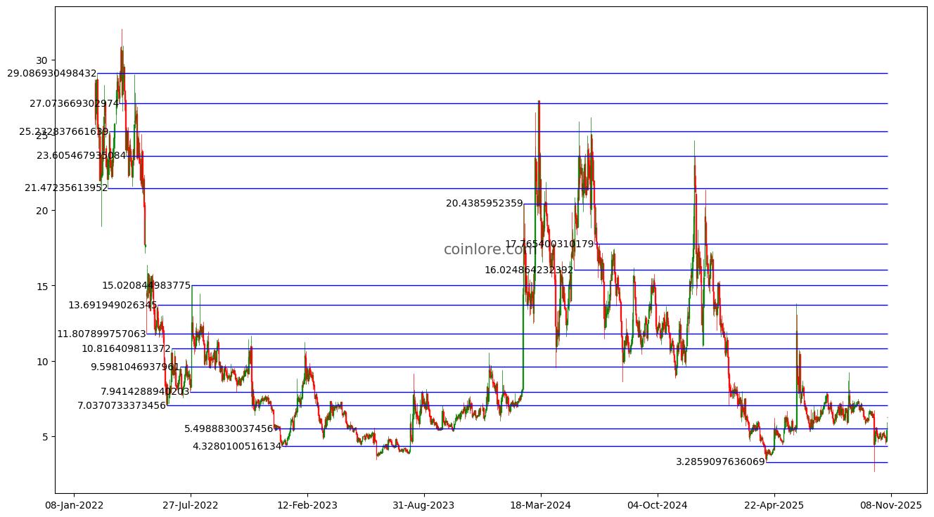 Niveles de soporte y de resistencia de Livepeer