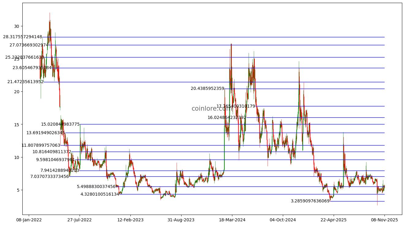 Livepeer Support and resistance levels