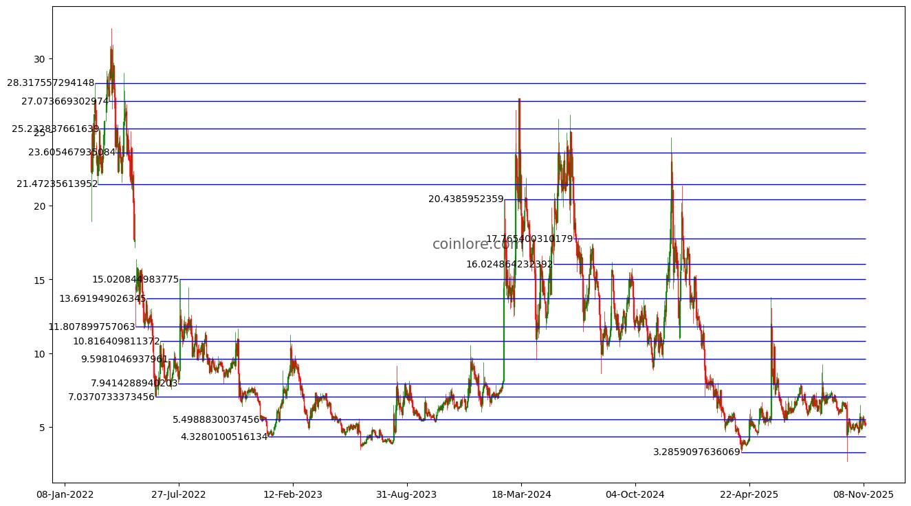 Livepeer Support- und Widerstandsniveaus