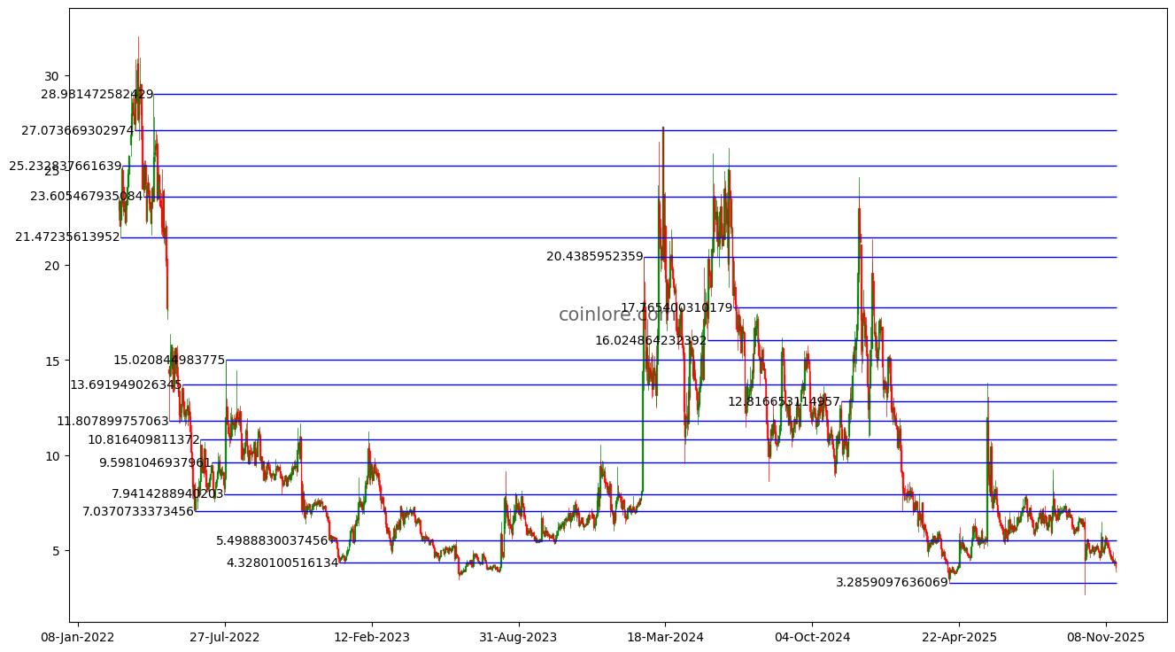 Livepeer уровни поддержки и сопротивления
