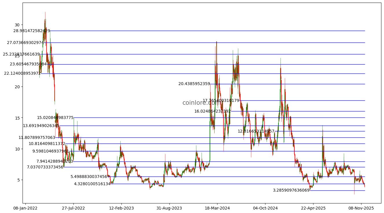 Livepeer Support and resistance levels