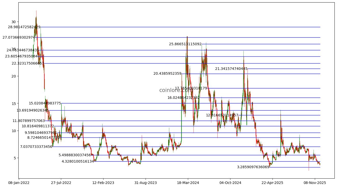Livepeer Support and resistance levels
