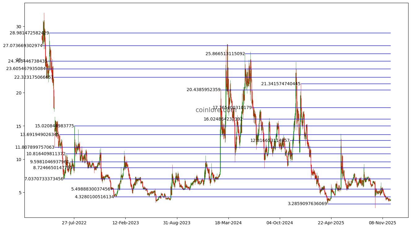 Livepeer Support- und Widerstandsniveaus