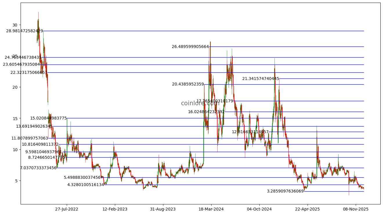 Livepeer Support and resistance levels