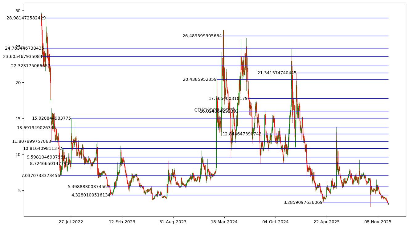 Livepeer уровни поддержки и сопротивления