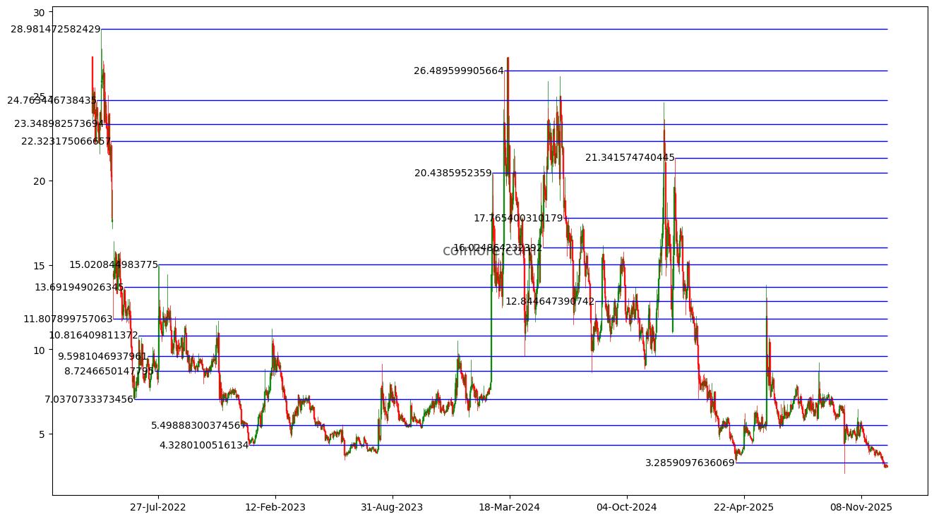 Livepeer уровни поддержки и сопротивления