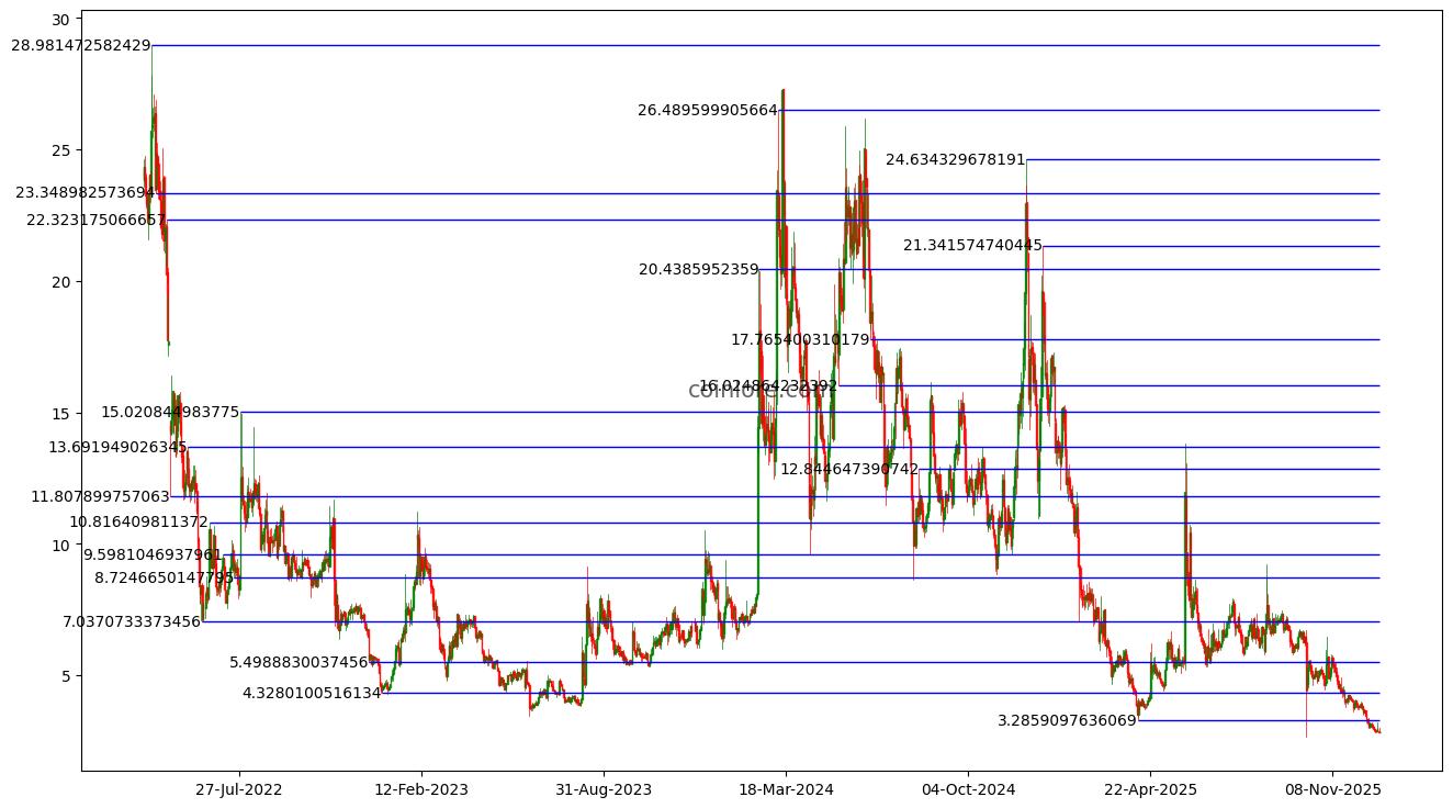 Livepeer уровни поддержки и сопротивления