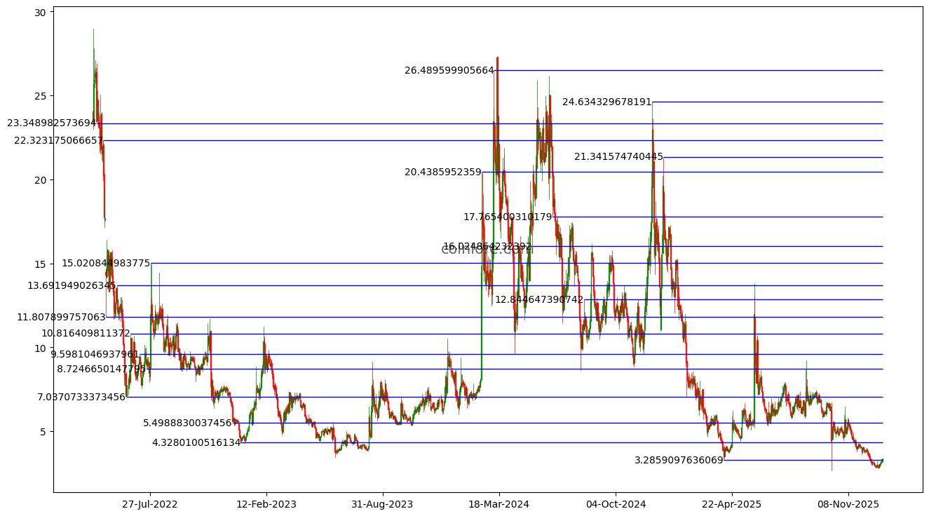 Livepeer уровни поддержки и сопротивления