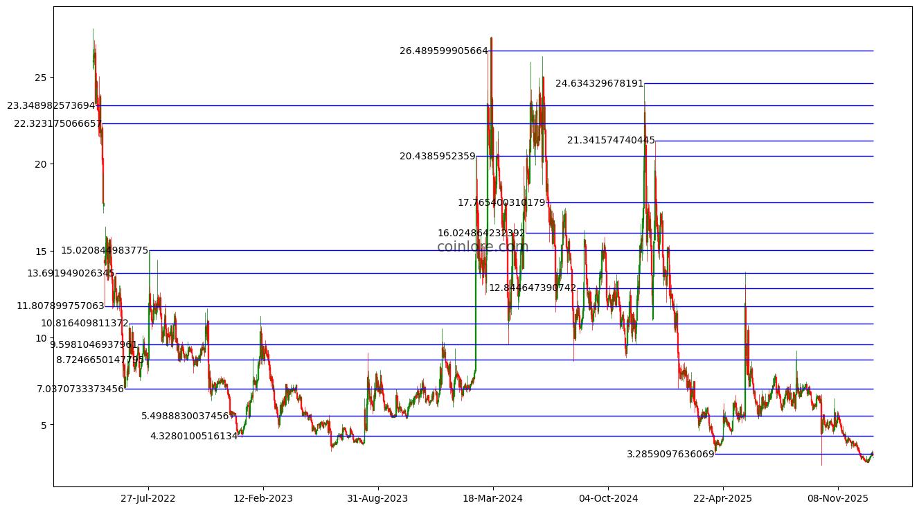 Livepeer уровни поддержки и сопротивления