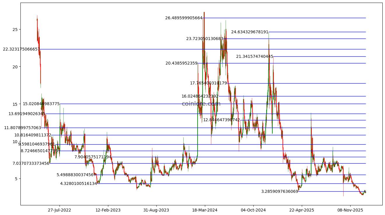Livepeer уровни поддержки и сопротивления