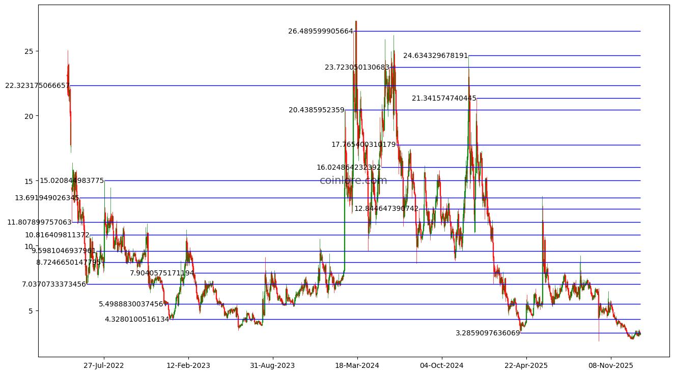 Livepeer уровни поддержки и сопротивления