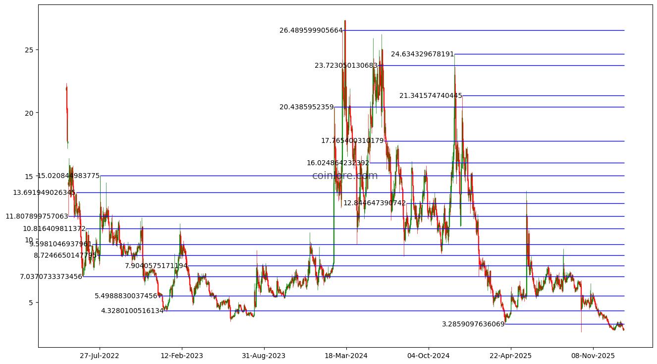 Livepeer уровни поддержки и сопротивления