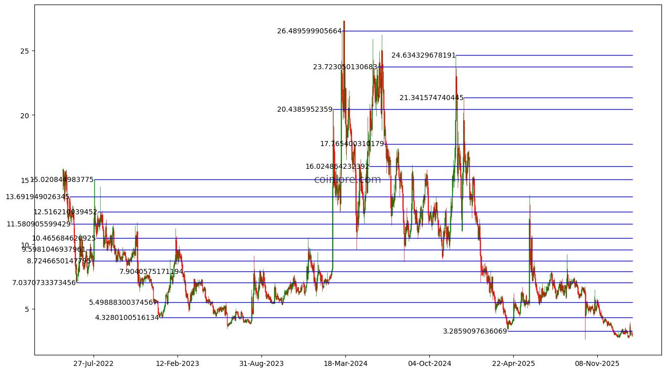Niveles de soporte y de resistencia de Livepeer