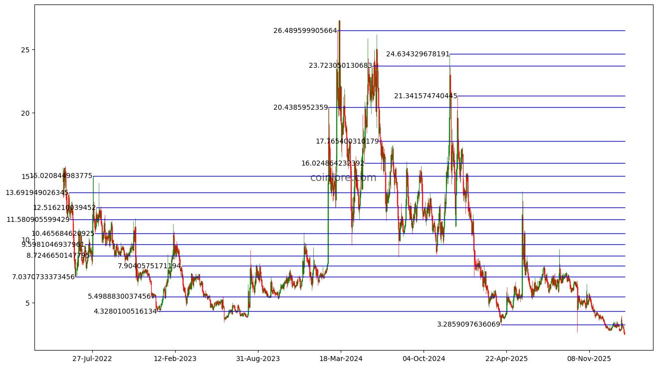 Livepeer уровни поддержки и сопротивления