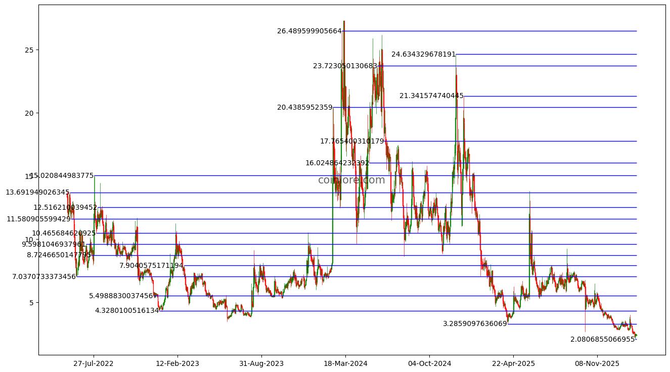 Livepeer уровни поддержки и сопротивления