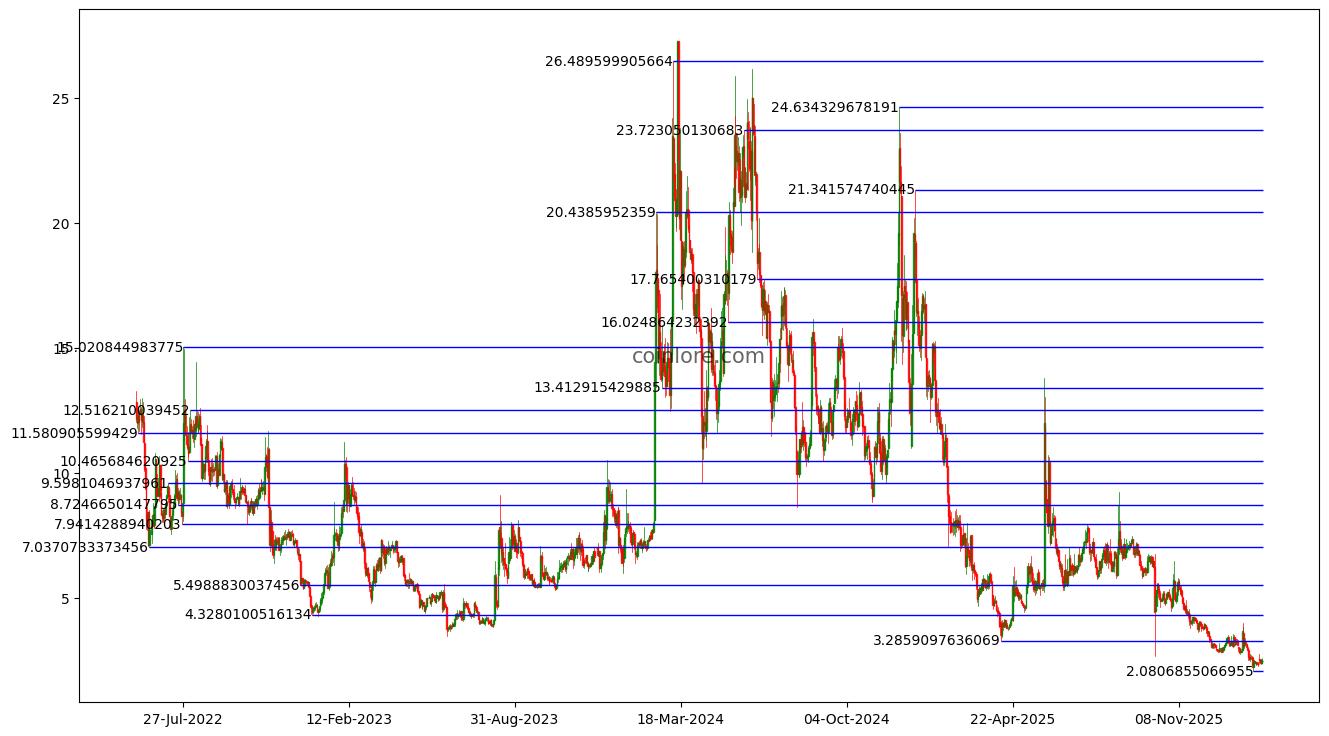 Livepeer уровни поддержки и сопротивления