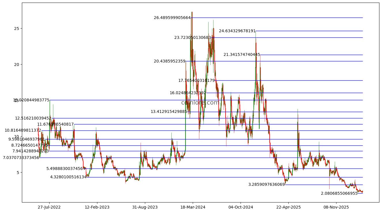 Livepeer уровни поддержки и сопротивления