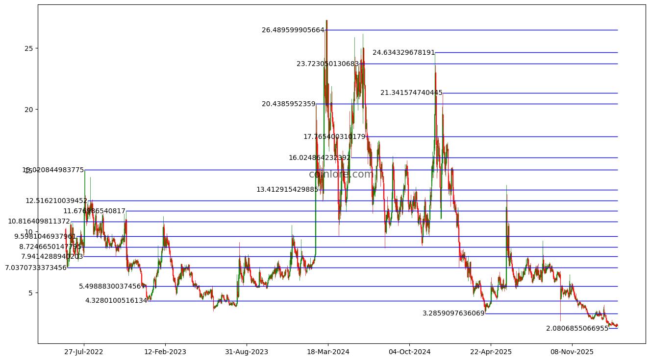 Livepeer уровни поддержки и сопротивления