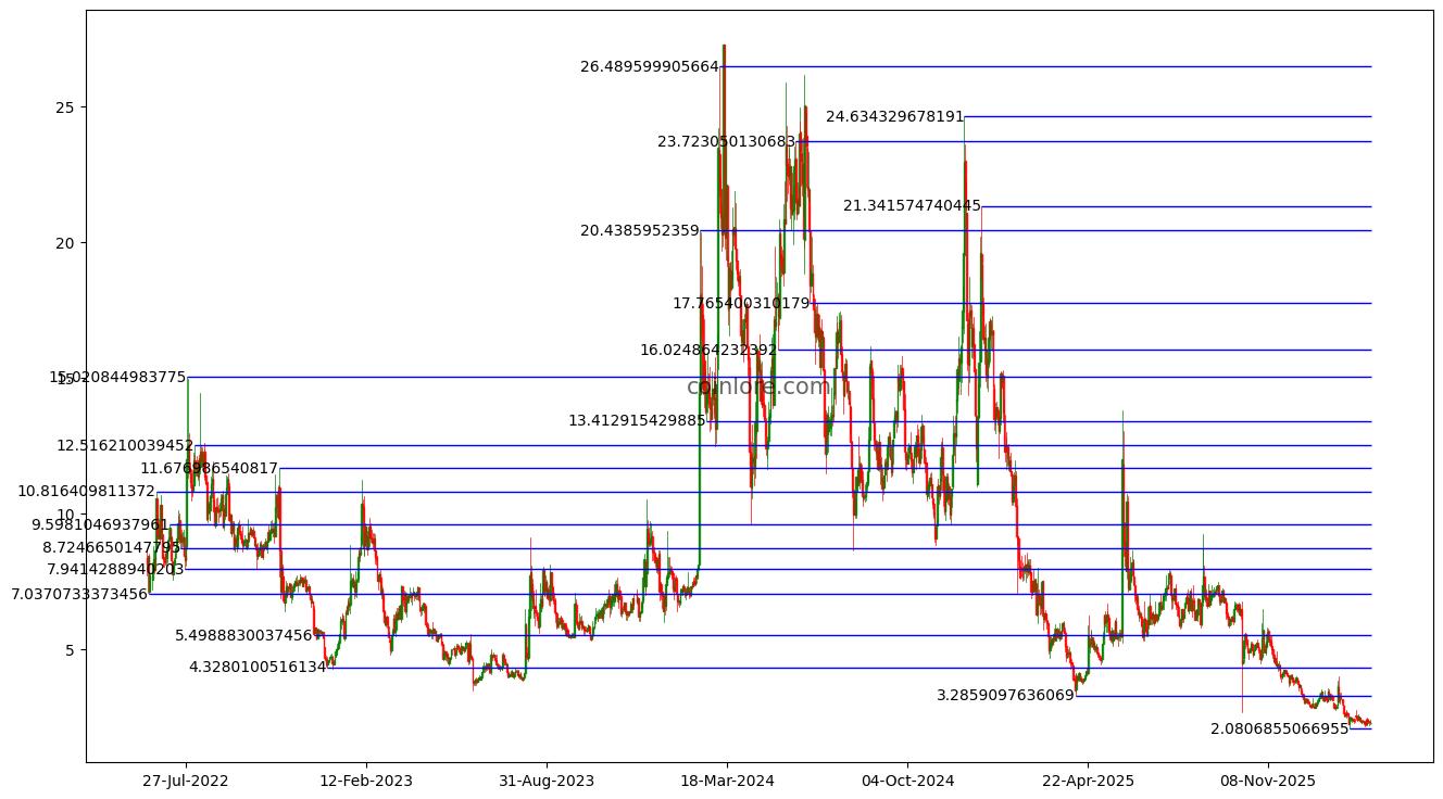 Livepeer уровни поддержки и сопротивления