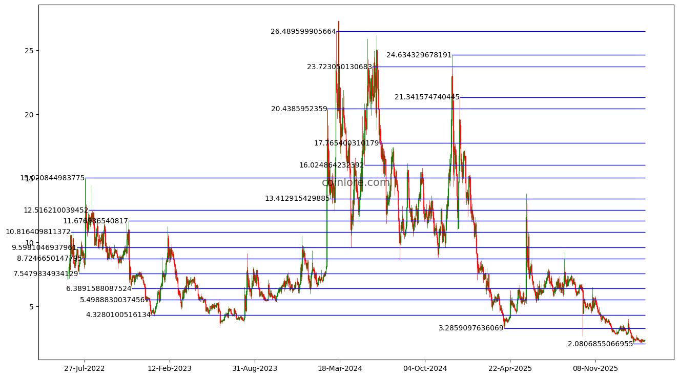 Livepeer уровни поддержки и сопротивления