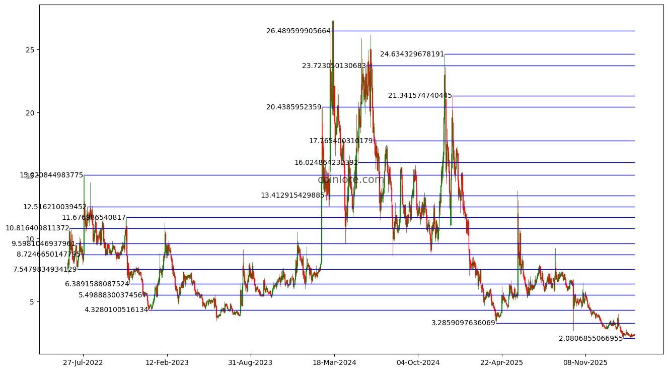 Livepeer уровни поддержки и сопротивления