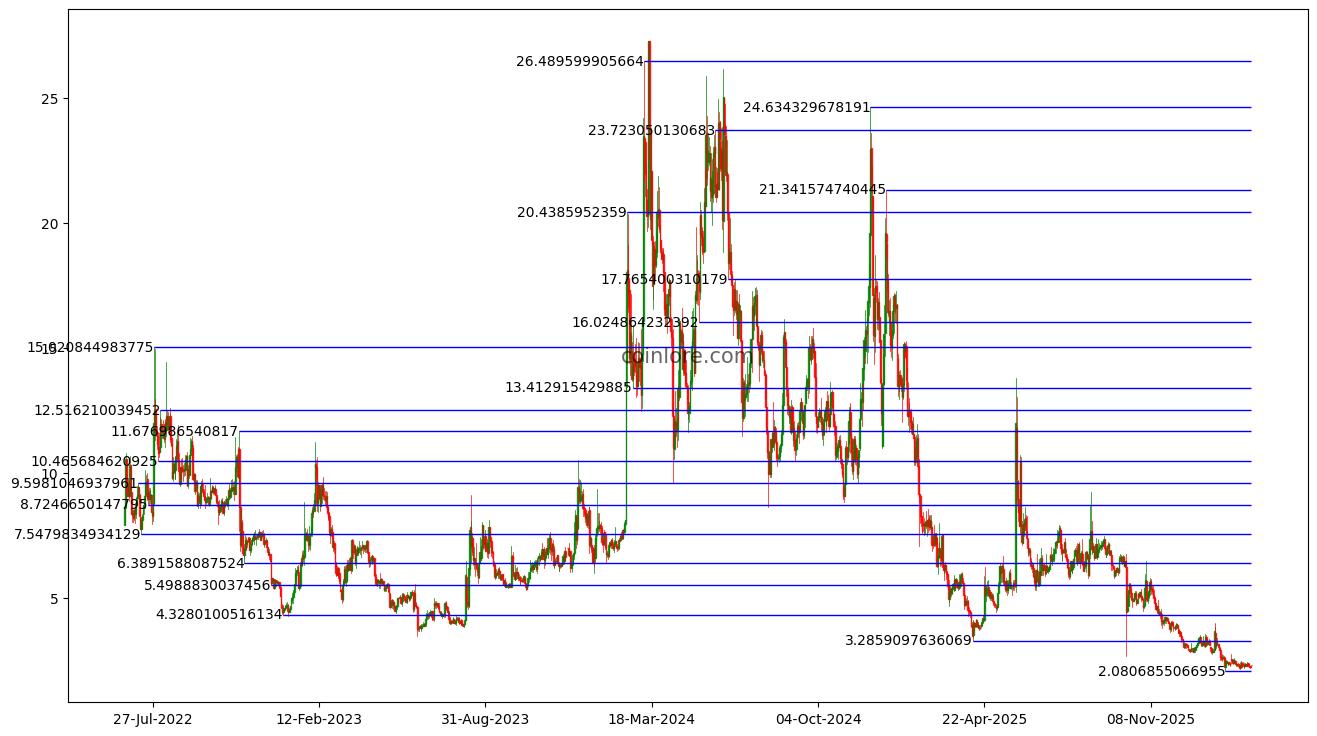 Livepeer уровни поддержки и сопротивления