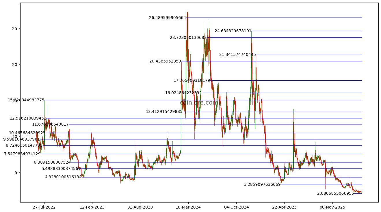 Livepeer уровни поддержки и сопротивления