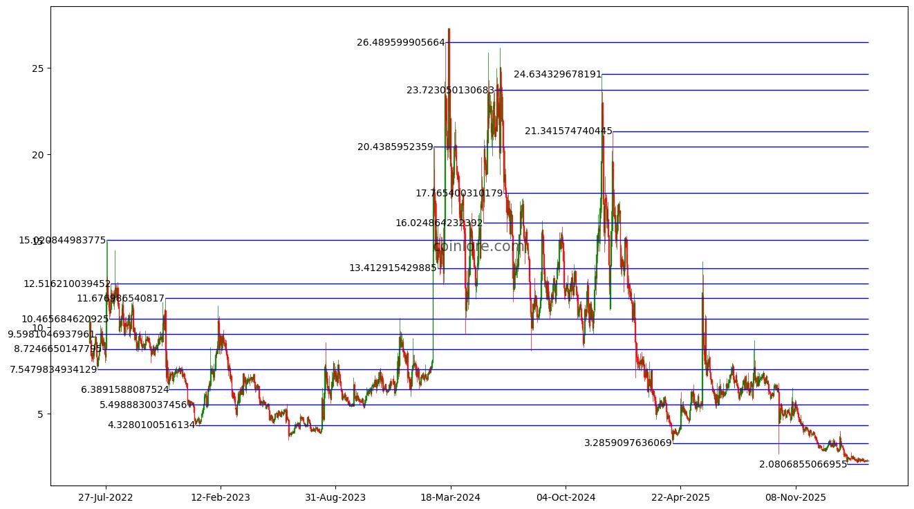 Livepeer уровни поддержки и сопротивления