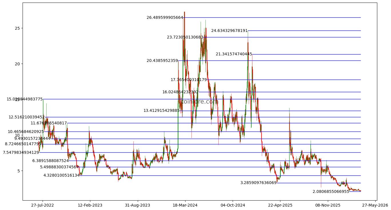 Livepeer уровни поддержки и сопротивления