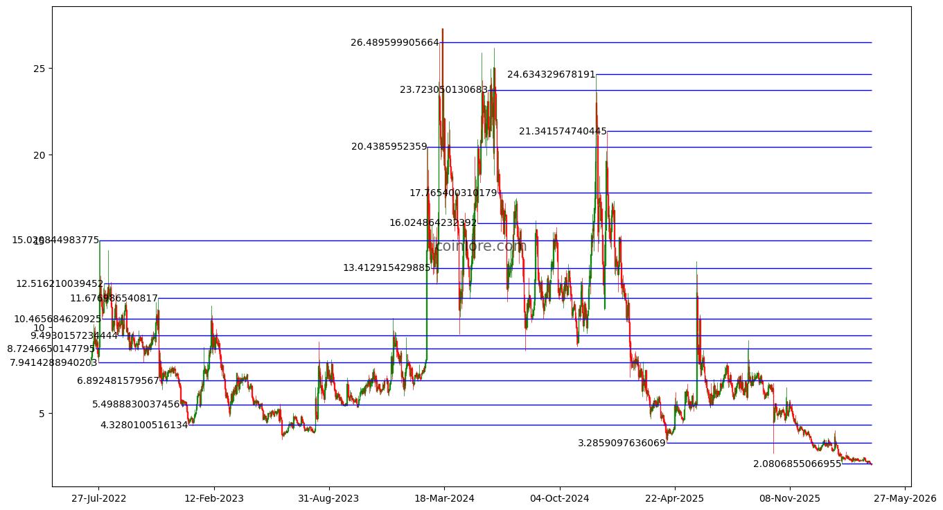 Livepeer уровни поддержки и сопротивления