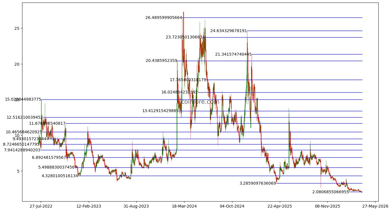 Livepeer уровни поддержки и сопротивления