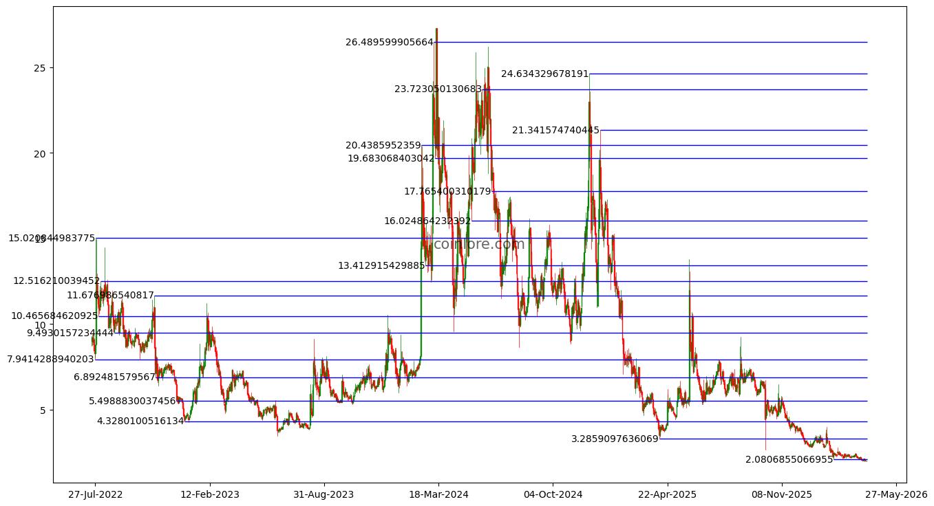 Livepeer уровни поддержки и сопротивления