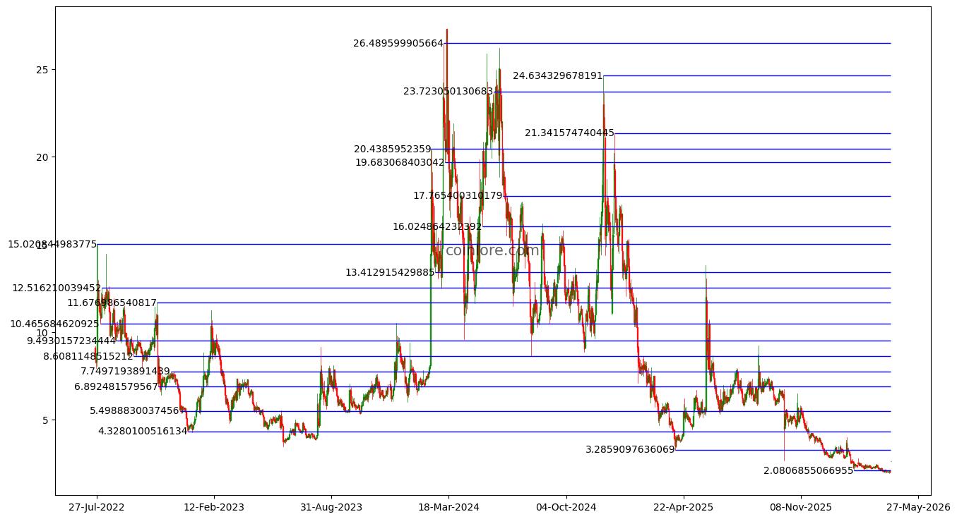 Livepeer уровни поддержки и сопротивления