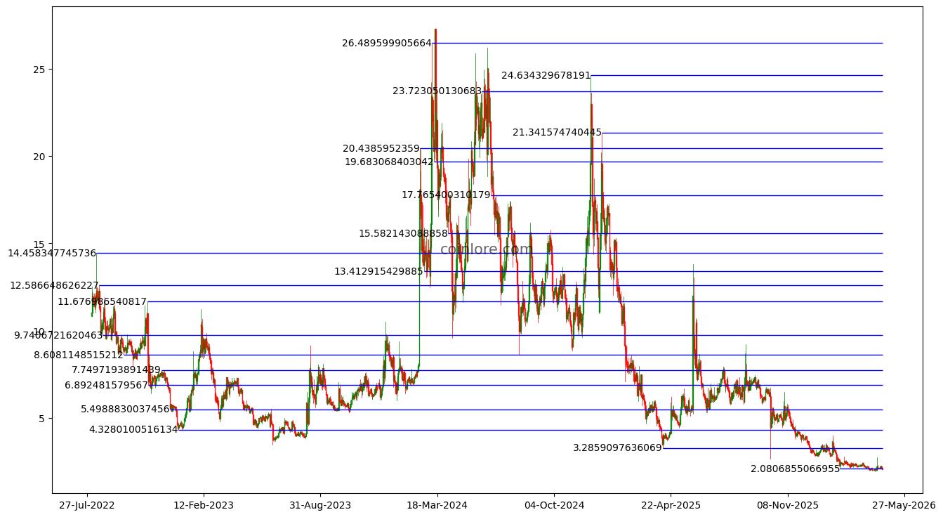 Livepeer уровни поддержки и сопротивления