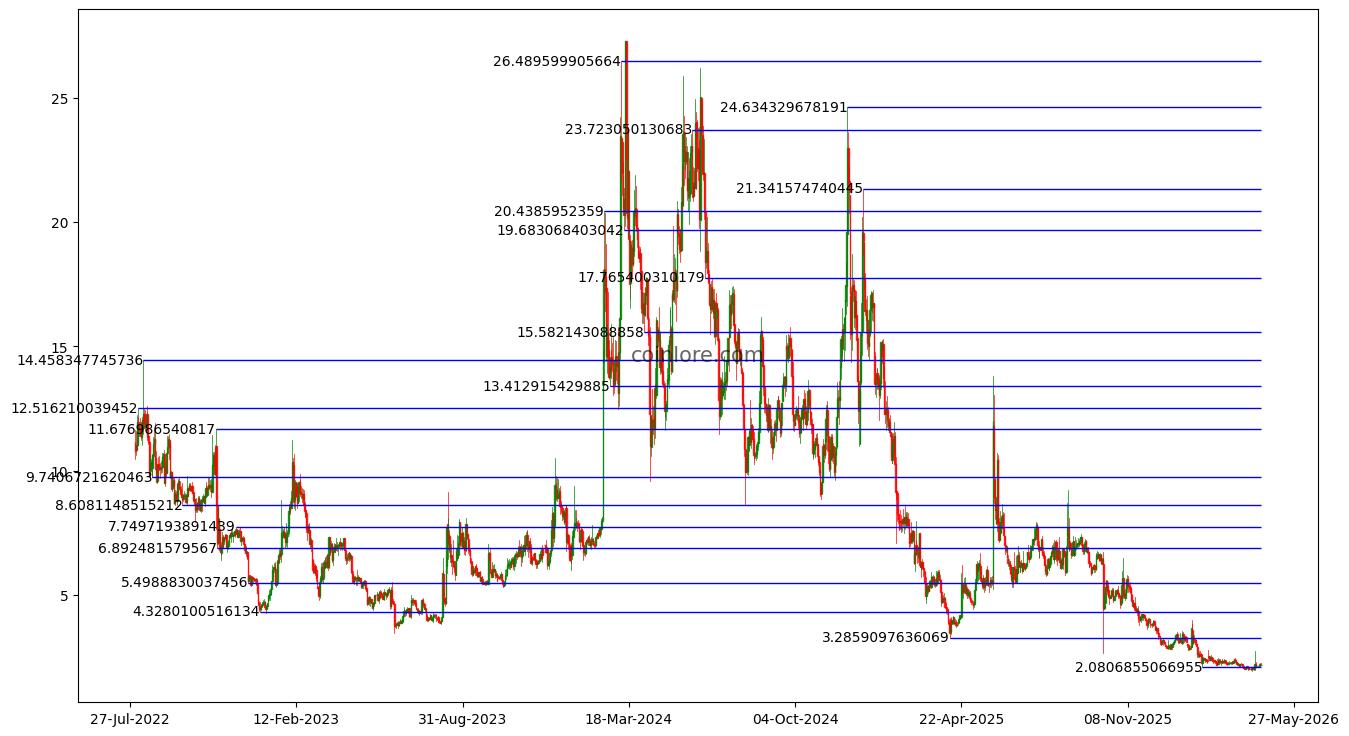 Livepeer уровни поддержки и сопротивления