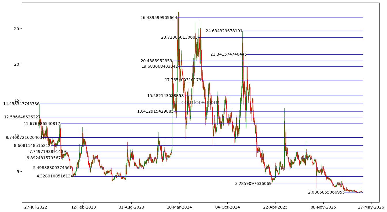 Livepeer уровни поддержки и сопротивления