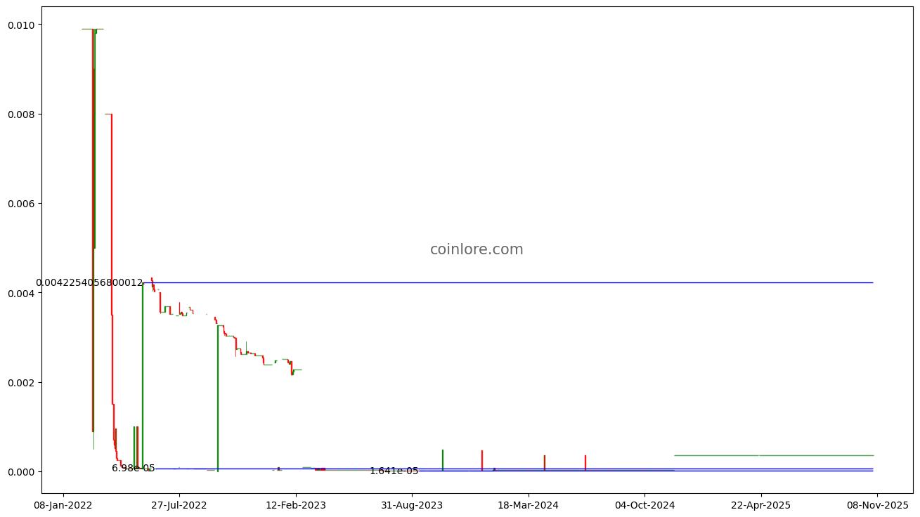 LiveTrade Token Support and resistance levels
