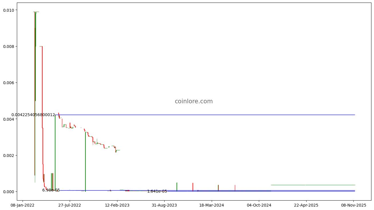 LiveTrade Token Support and resistance levels