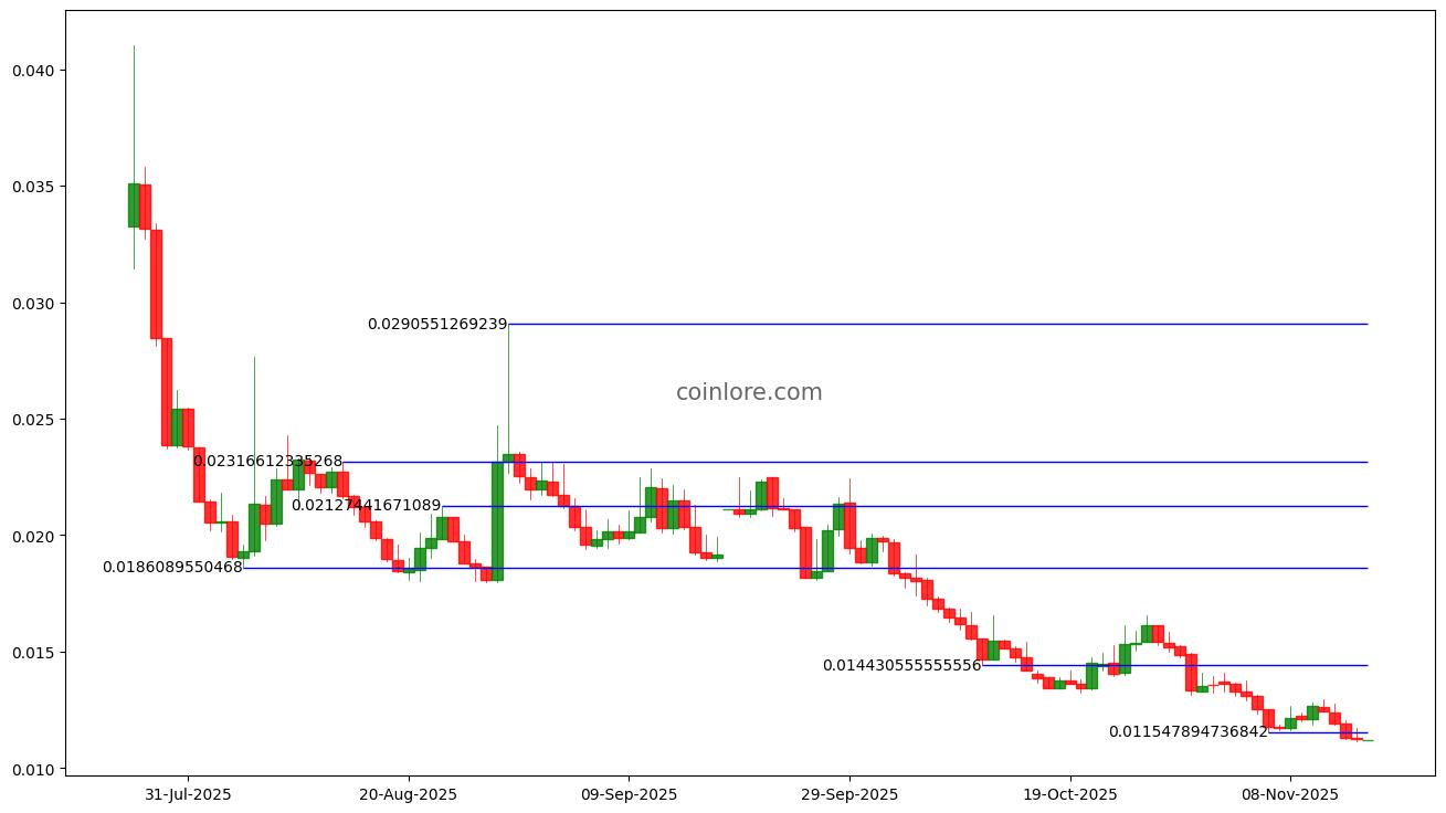 Lnfi Network Support and resistance levels