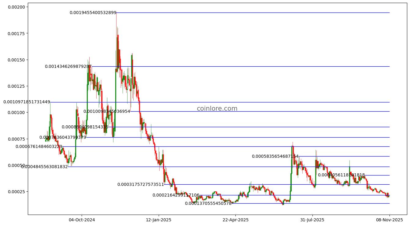 LOBO•THE•WOLF•PUP (Bitcoin) Support and resistance levels