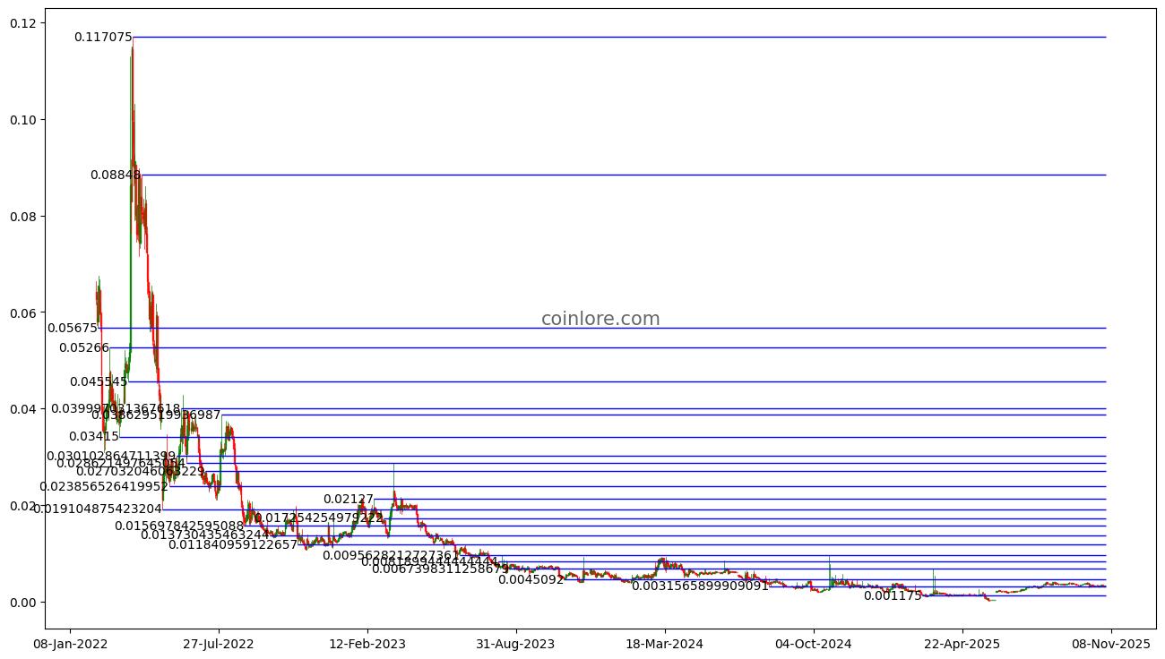 LOCGame уровни поддержки и сопротивления