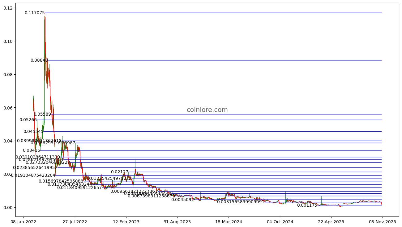 LOCGame Support and resistance levels