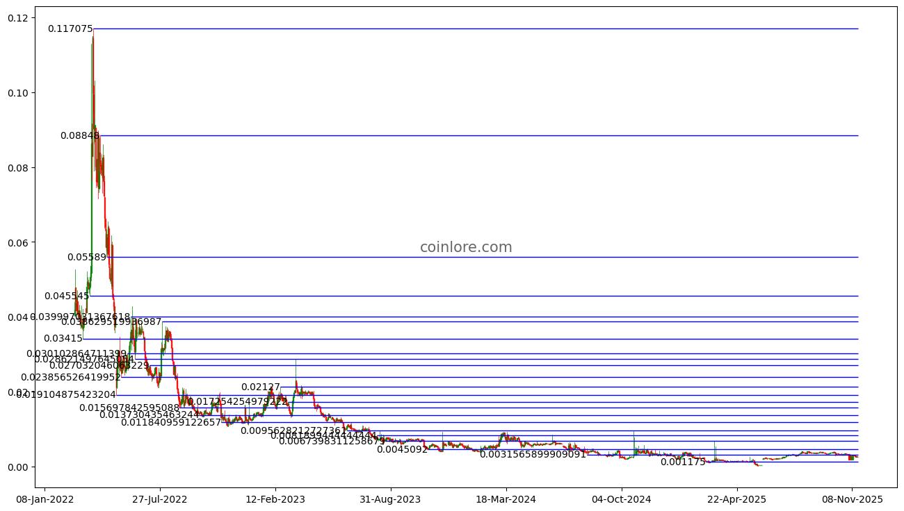 LOCGame Support and resistance levels